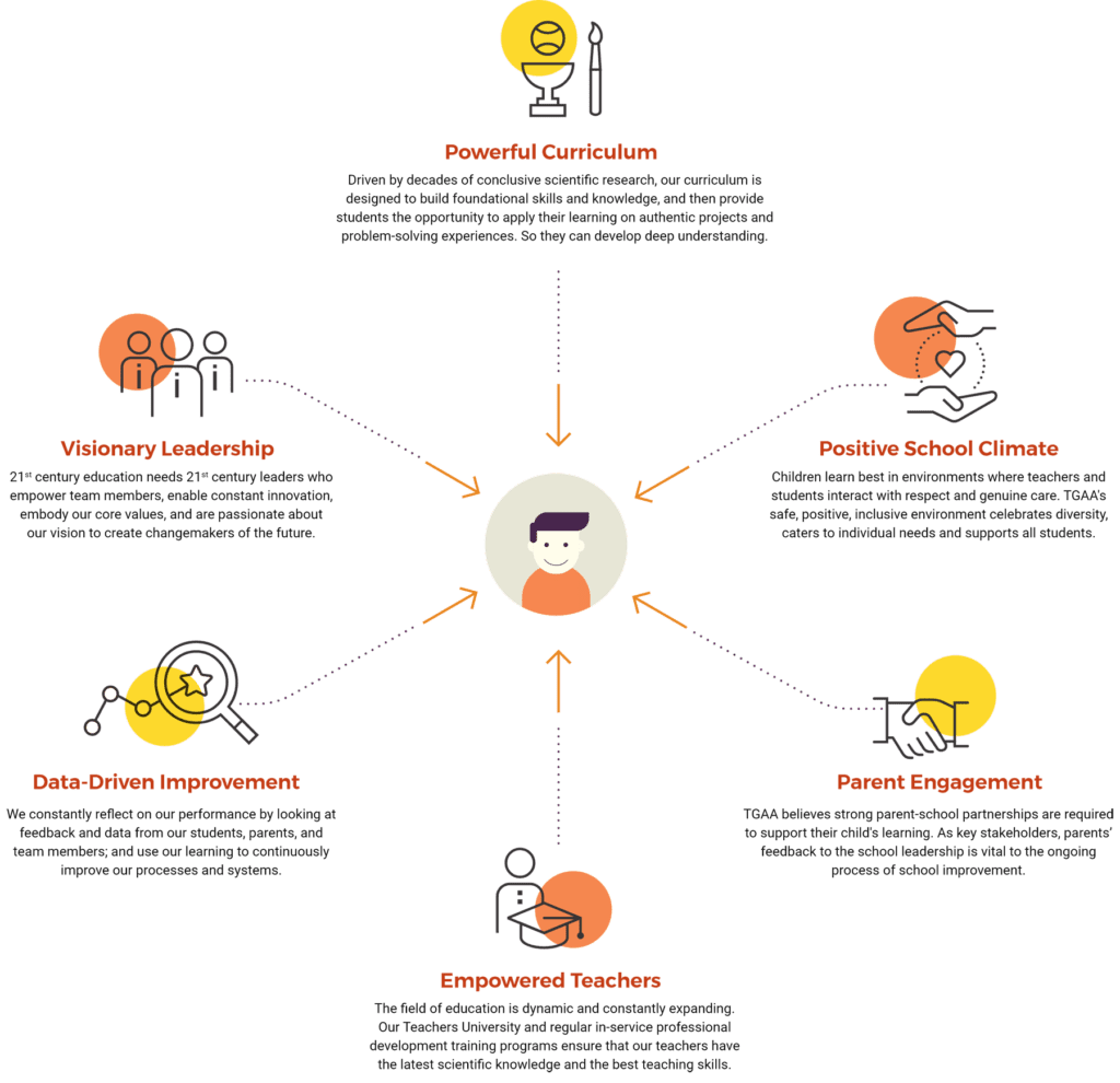 Our approach | Best ICSE School in Mumbai